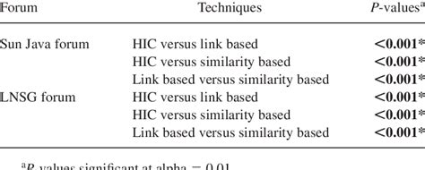 P Values For Pair Wise T Tests On Accuracy For Experiment 1 Download Scientific Diagram