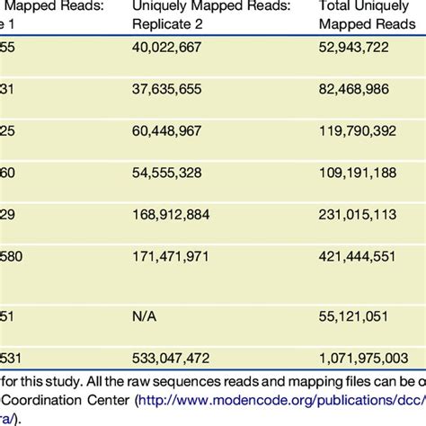Stranded Rna Seq Library Read And Mapping Summaries Download Table