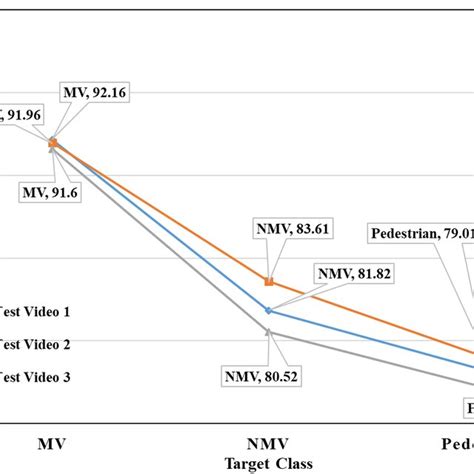recall calculation of target classes on three captured test datasets