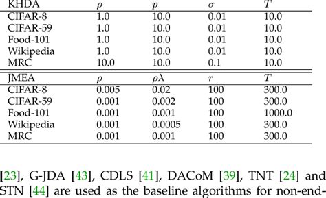 Parameters For Different Tasks Download Scientific Diagram