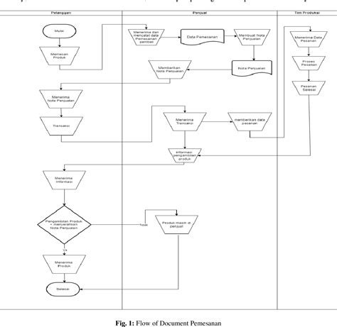 Figure 1 From Design Of A Mobile Based Information System For Service Ordering At Teguh Design