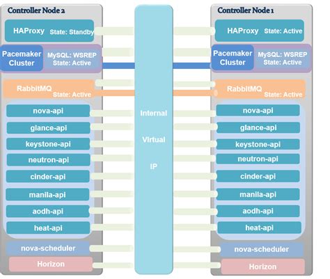 Mastering Openstack Second Edition