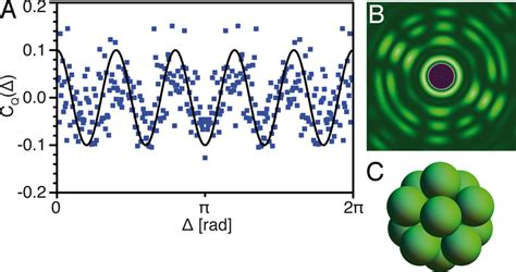 Numerical Simulation Of Cq A Calculated Cross Correlation Pattern
