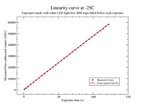 Qsi 532 Linearity Analysis