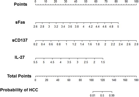 Diagnostic Nomograms Of The Best Performing Models Predicting The Download Scientific Diagram
