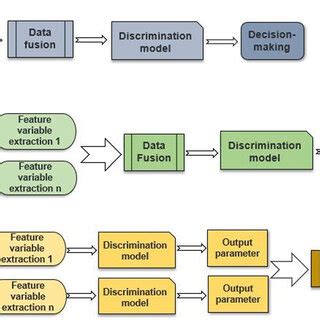 Flow Chart Of Multi Source Data Fusion A Low Level Data Fusion B Download Scientific