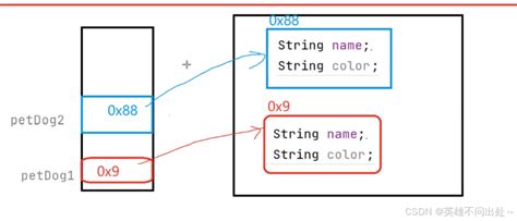 Java 类和对象 Csdn博客