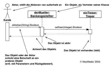Sequenz Diagramm Mezdatade