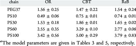 Calculated Mean Square Radius Of Gyration R G Of Peg Chains In Water Download Scientific