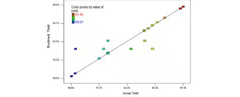 Correlation Between The Predicted And Actual Yields Download Scientific Diagram