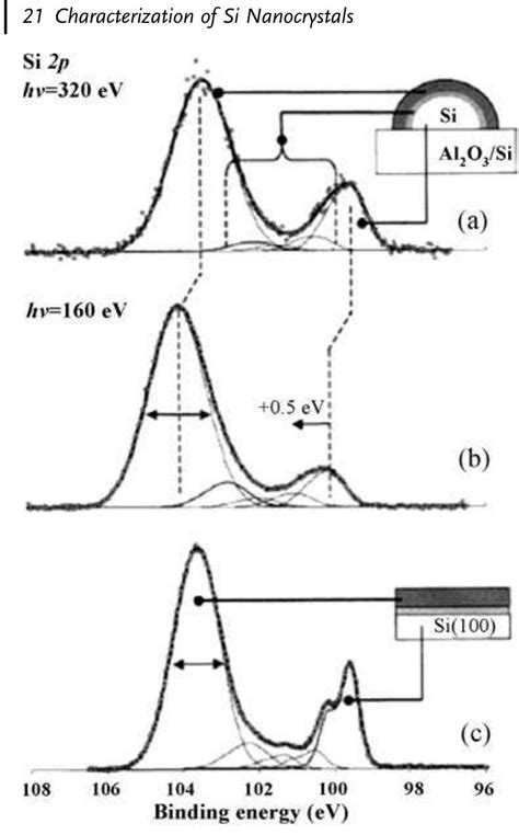 11 High Resolution Si 2p Xps Spectra Of Oxidized Si