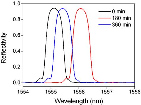 Reflected Spectra Of Ec Fbg In Specific Times Download Scientific