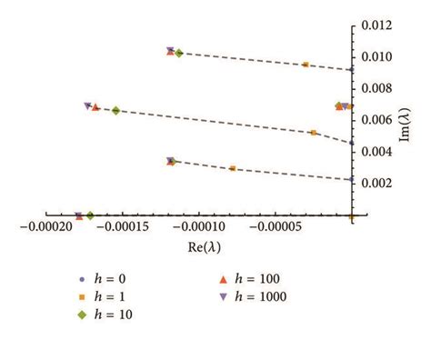 Numerical Solutions For The First Five Eigenvalues Above The Real Axis Download Scientific