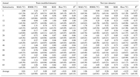 Gmd Modeling River Water Temperature With Limiting Forcing Data Air2stream V1 0 0 Machine