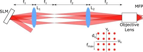 the holography apparatus is constructed with a 4f system l 1 is the download scientific