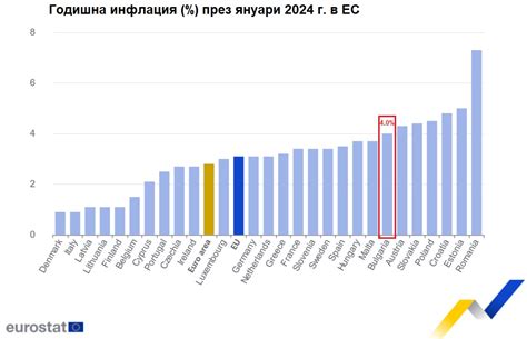 Евростат Инфлацията в България през януари се забавя до 4 0 но остава над средната за ЕС 3e