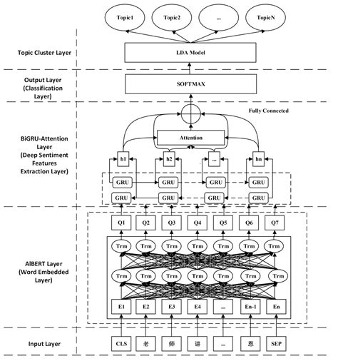 An Al Bert Bi Gru Lda Algorithm For Negative Sentiment Analysis On Bilibili Comments [peerj]