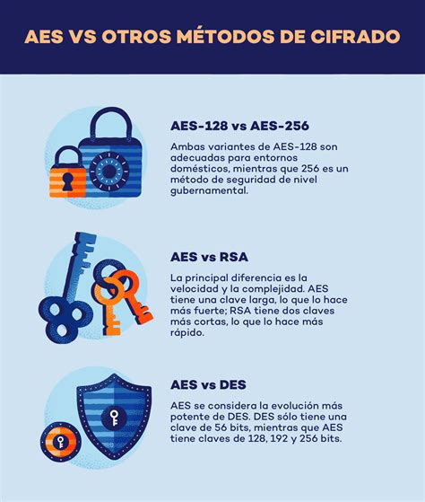 Qué es el cifrado AES Panda Security