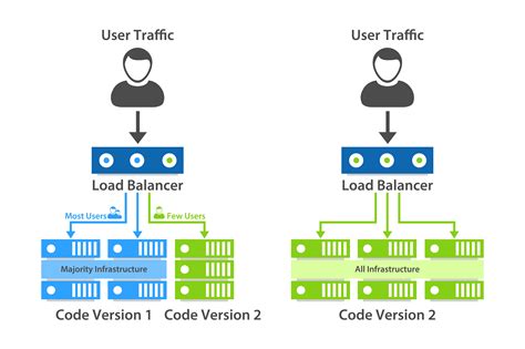 Deployment Strategies With Zero Downtime