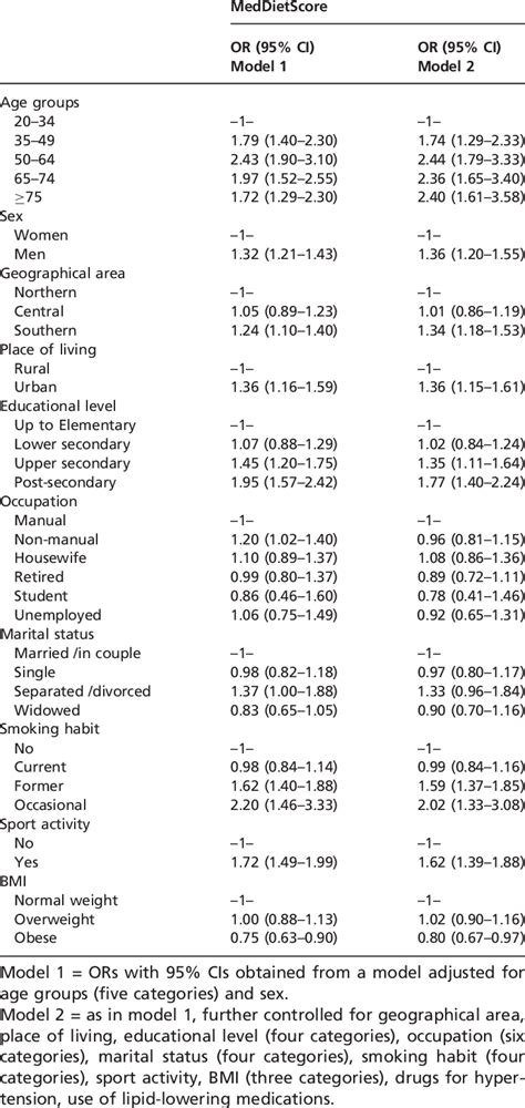 Demographic And Socioeconomic Factors Associated With Adherence To The
