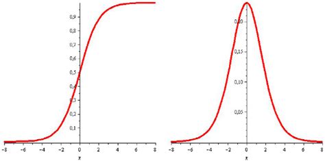 The Logistic Function σ X Left And Its Corresponding Density