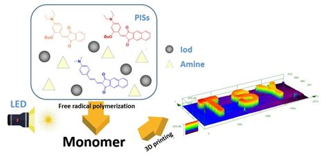 Catalysts Mdpi On Linkedin Editorschoice Featurepaper Photopolymerization 3dprinting Paper