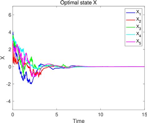 Figure 2 From Policy Iteration Reinforcement Learning Method For Continuous Time Mean Field