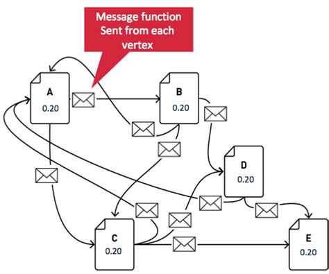 Analyzing Flight Delays With Apache Spark Graphframes And Mapr Database