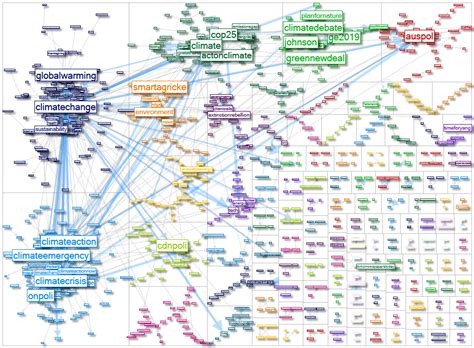 NodeXL Pro Tutorial Semantic Networks