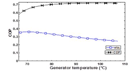 Temperature Of Generator Variation With Cop And Rational Efficiency
