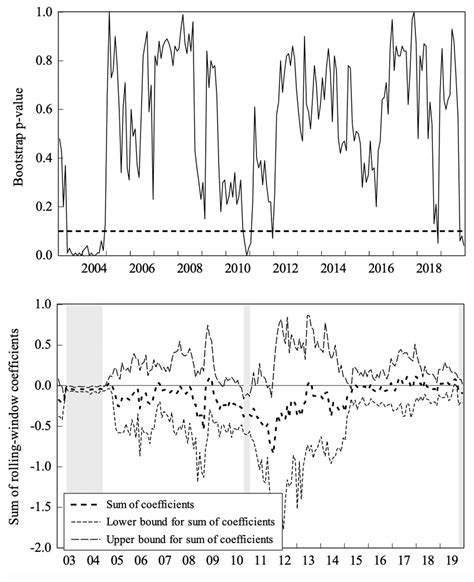 The The P P Values And The Direction Of The Influence Between Values Download Scientific