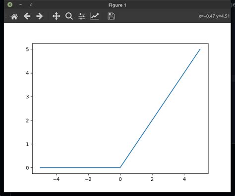 Write A Program To Display A Graph For ReLU Rectified Linear Unit