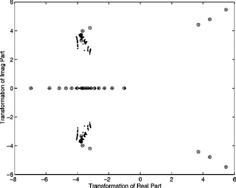 Pseudospectra Of Standard Matrix F R N 32 A R 1 B R 8