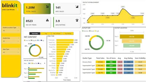Dataanalytics Powerbi Tableau Dashboarddesign Businessintelligence