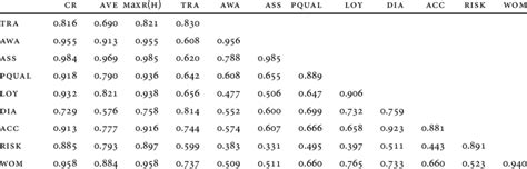 Convergent And Discriminant Validity Values Download Scientific Diagram