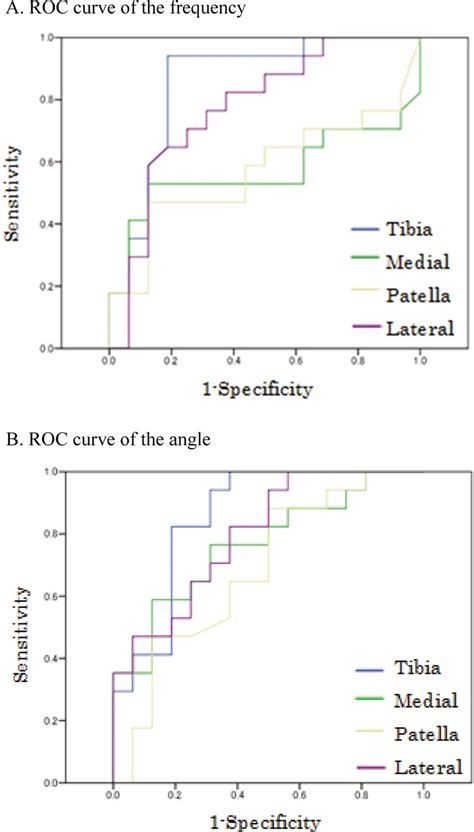 Roc Curve Of Frequency A And Knee Joint Angle B At Peak Wavelet