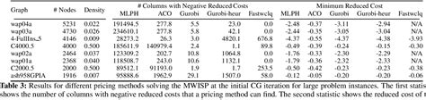 Table 3 From Enhancing Column Generation By A Machine Learning Based Pricing Heuristic For Graph