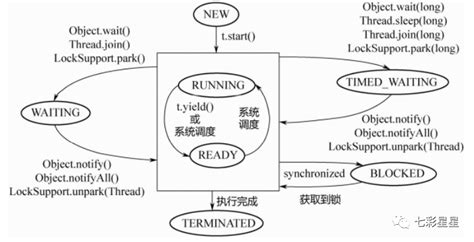 停止线程 守护线程 线程阻塞 阿里云开发者社区