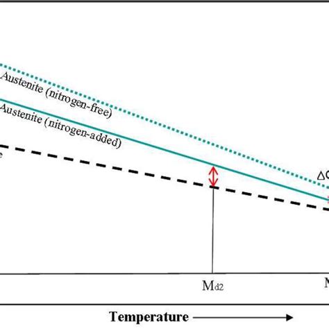 Schematic Free Energy Diagram Of Deformation Induced Martensitic