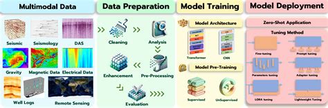 On The Workflow Opportunities And Challenges Of Developing Foundation Model In Geophysics Ai