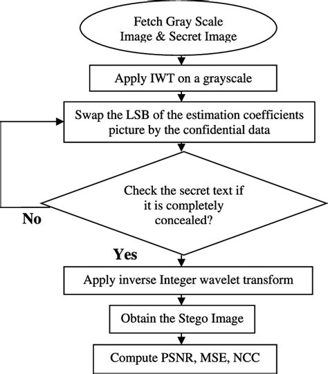 Flow Chart Of Algorithm Based On LSB IWT Embedding Download