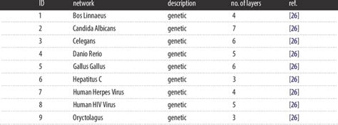 Twenty Three Multilayer Networks Used During Experiments Download Table