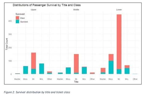 Titanic Survivability Prediction Sample Assignment