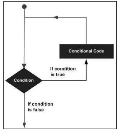 Abap Abap Loop Control