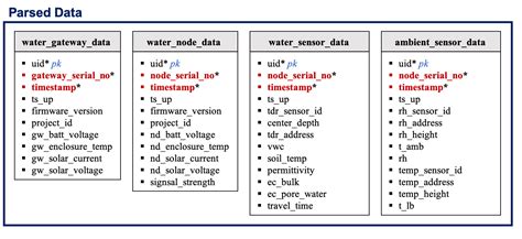 Psa Database Handbook Precision Sustainable