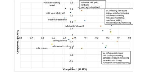 Principal Component Analysis Among The Variables Automatically Download Scientific Diagram