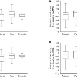 A Mean LogMAR VA At Baseline And At 1 2 3 4 5 And 10 Years After Download Scientific
