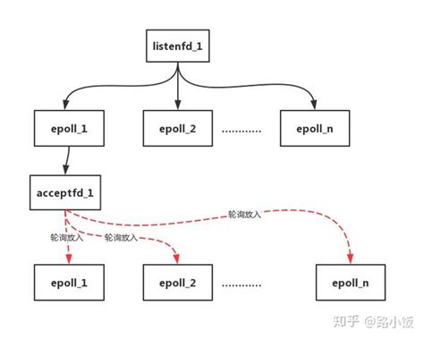 grpc c 源码分析（一） 网络模型 知乎
