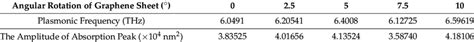 The Variations Of Absorption Characteristics Of Double Fractal Graphene