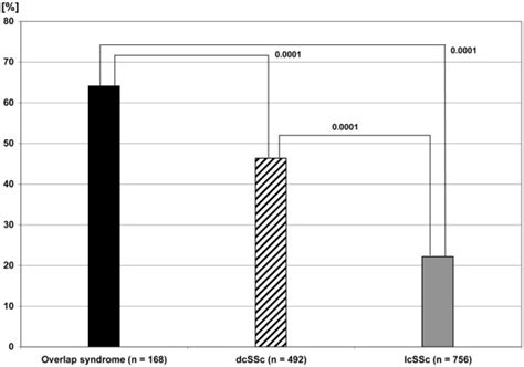 Use Of Immunosuppressive Agents In Systemic Sclerosis Subtypes Dcssc